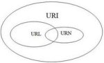 URL vs URI vs URN – Perpetual Enigma
