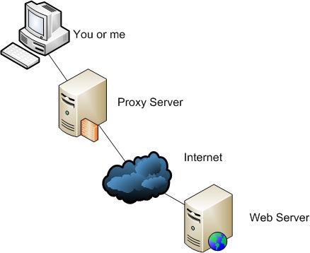 What Is A Proxy Server? – Perpetual Enigma